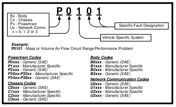 Diagnostic Trouble Code Look Up With OBD II Code List 